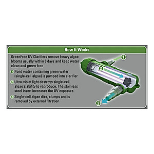 Tetra Pond GreenFree UV Clarifier, For Clean And Clear Ponds, Up to 8800-Gallons, (19522)