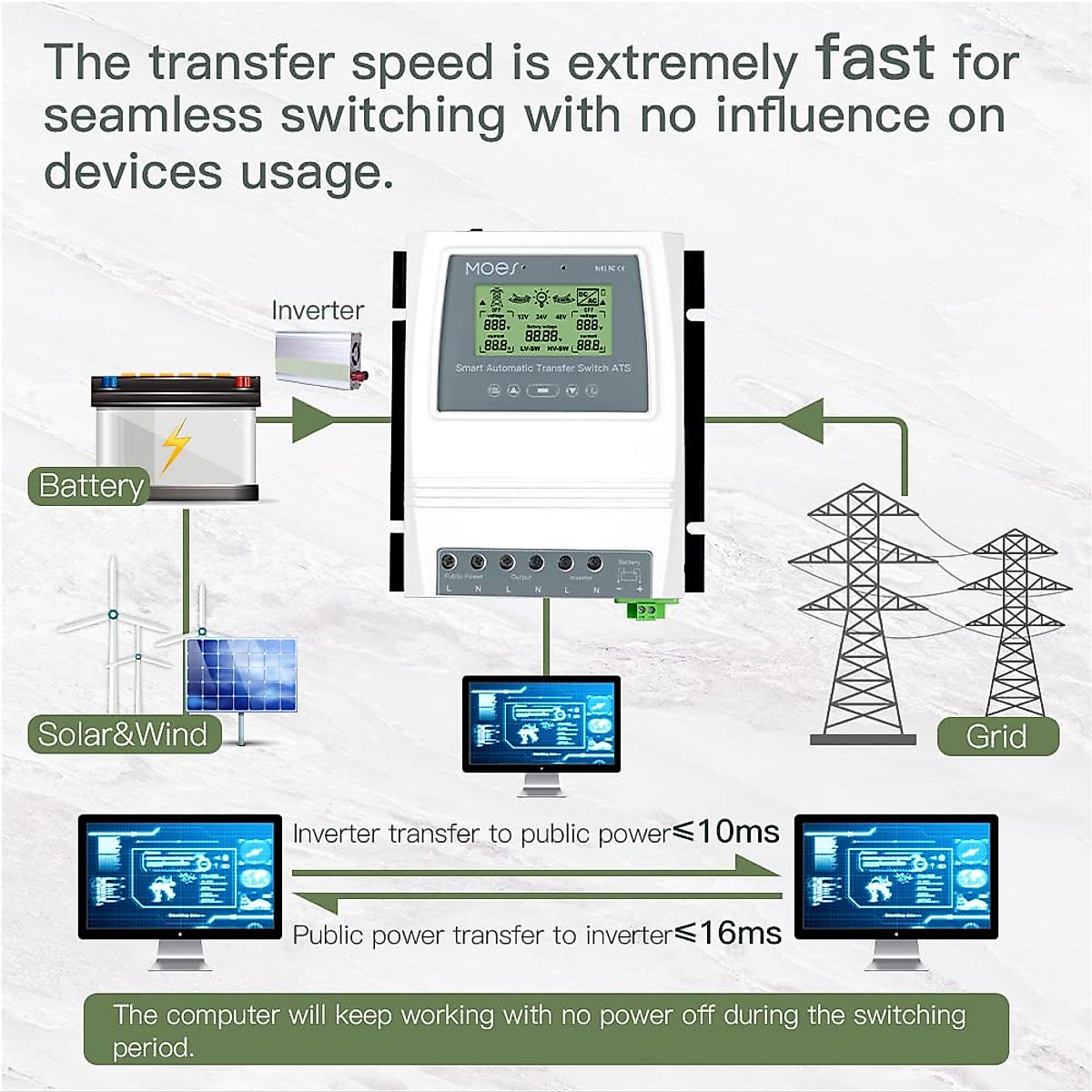 MOES Smart Automatic Transfer Switch for Off Grid Solar Wind System, Dual Power Controller 80A 8Kw Provides Automatic Power Switching Between Inverter and AC 110V, 220V, APP Remote Control with Hub
