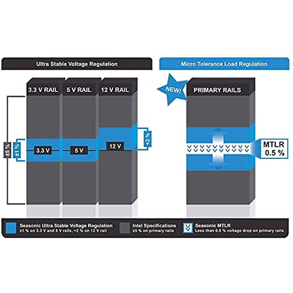 Seasonic Prime Ultra Platinum 1300W (80+Platinum, ATX 12V) Power Supply for Computer/Gaming PC's, 6X PCIe, Cable Management