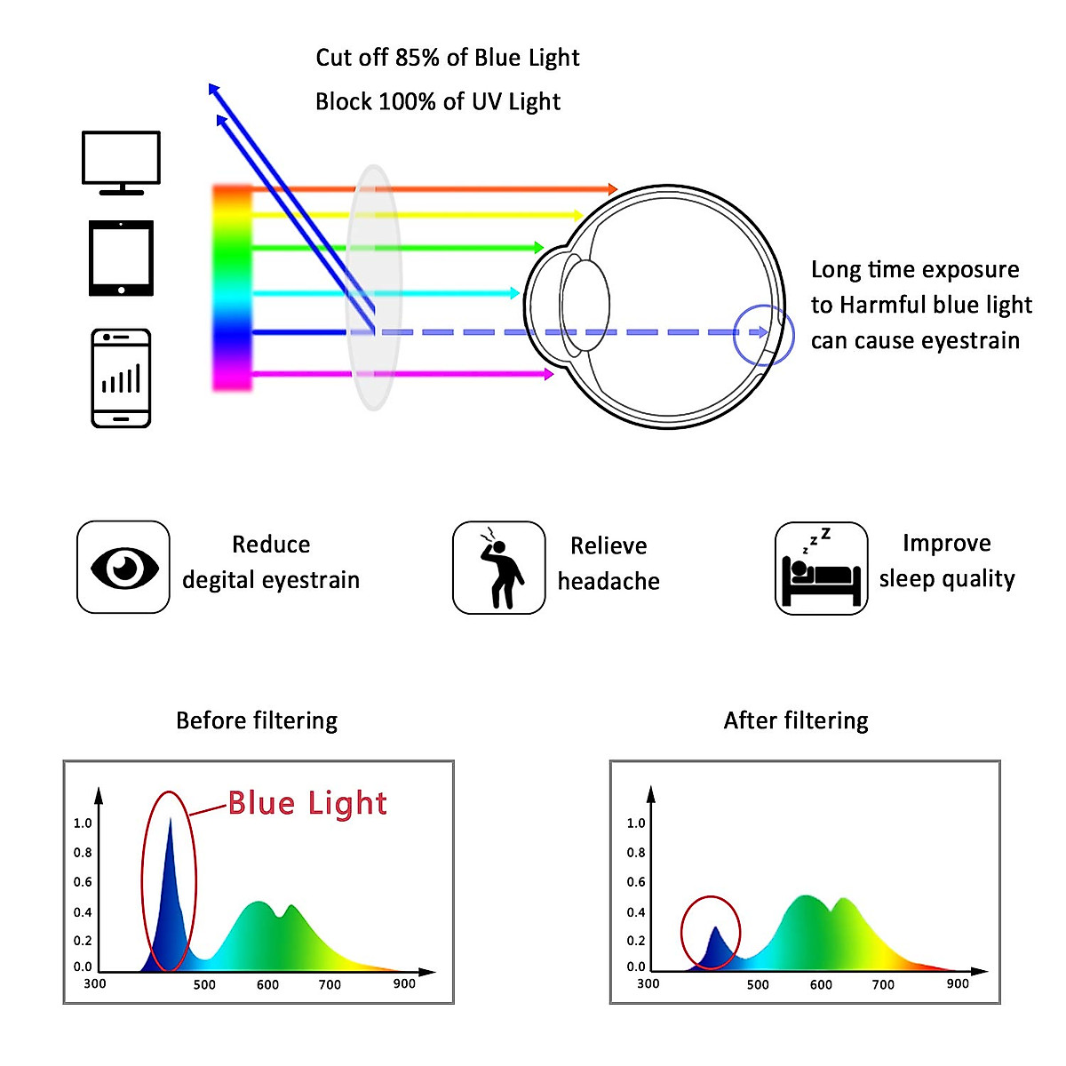 LifeArt Blue Light Blocking Computer Reading Glasses, Men’s and Women’s Rimless Frame, Anti Eyestrain, +0.00 Magnification