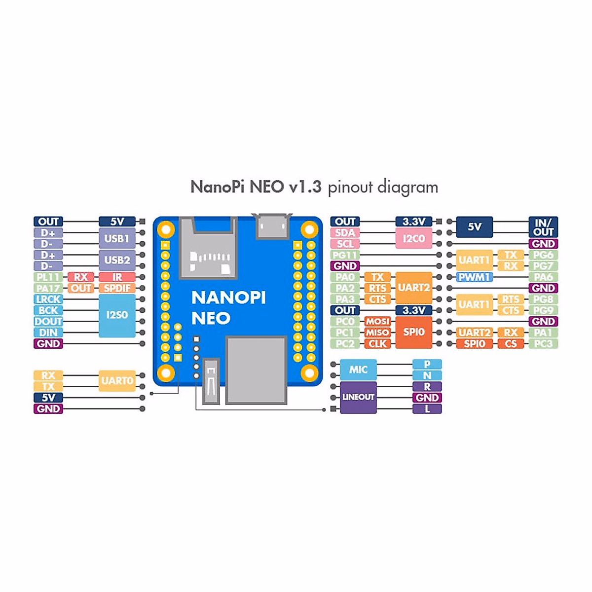 youyeetoo NanoPi NEO LTS A Super Tiny 64-bit Allwinner H3 ARM, with 32-bit 512M DDR3 RAM, Armbian & Ubuntu Ready Mini Single Board Computer