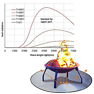 Fire Pit Mat for Lawn, KINGXBAR Heat Resistant Ember Mat Fireproof Pad for Wood Burning Fire Pit, Gas Fire Pit, Charcoal Grill, BBQ Mat, Shield Deck, Patio, Grass from High Radiant Heat - 30 inches