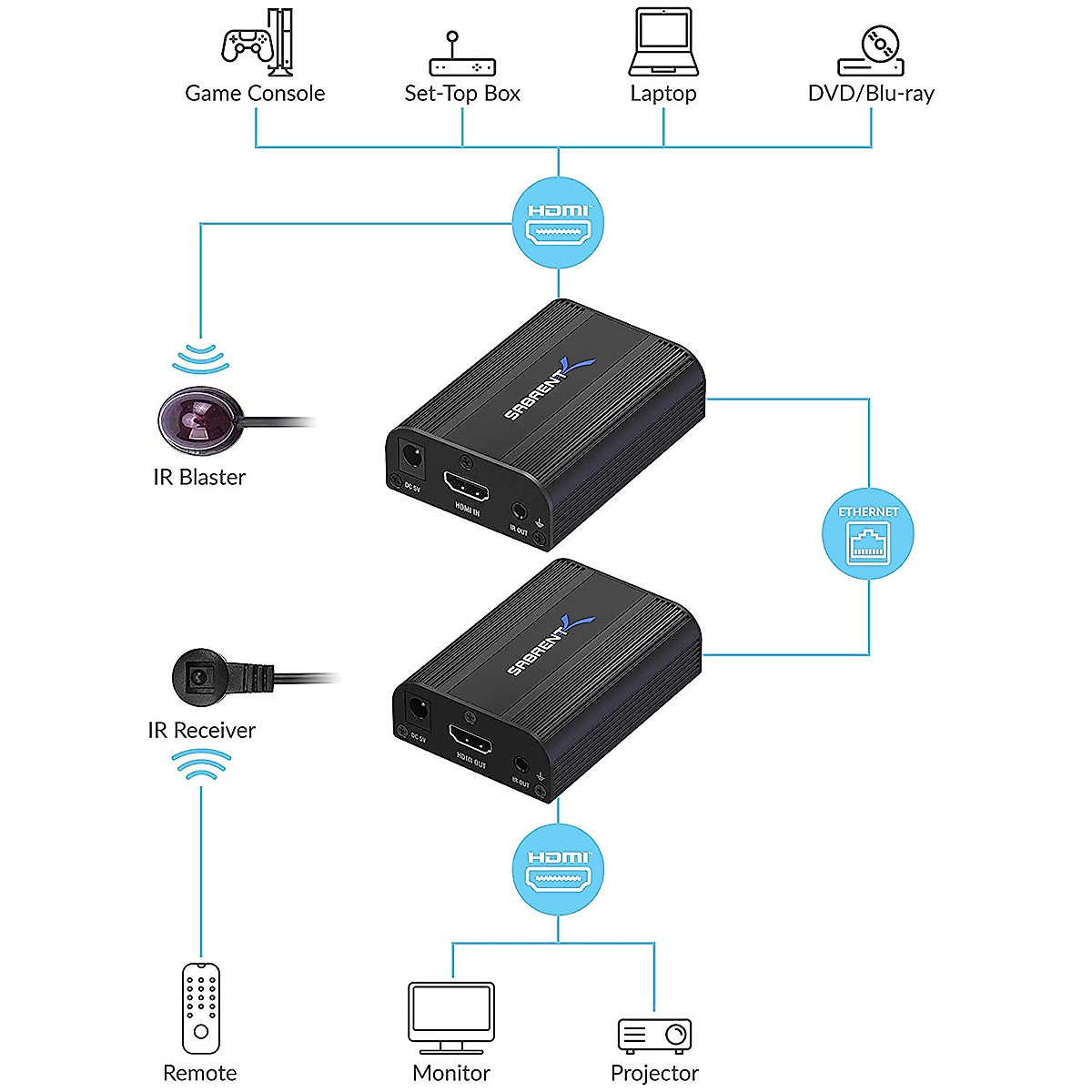 SABRENT 4K HDMI Extender Over CAT6 (60 Meters / 200 feet) (DA-4KEX)