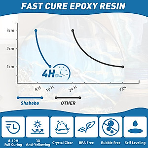 Fast Cure Epoxy Resin 80oz-Shabebe Upgrade 4H Demold Epoxy Resin with 3X Anti-Yellowing, Crystal Clear & Self-Leveling Epoxy Resin, Casting & Coating Resin for DIY Art, Coaster, Jewelry Making