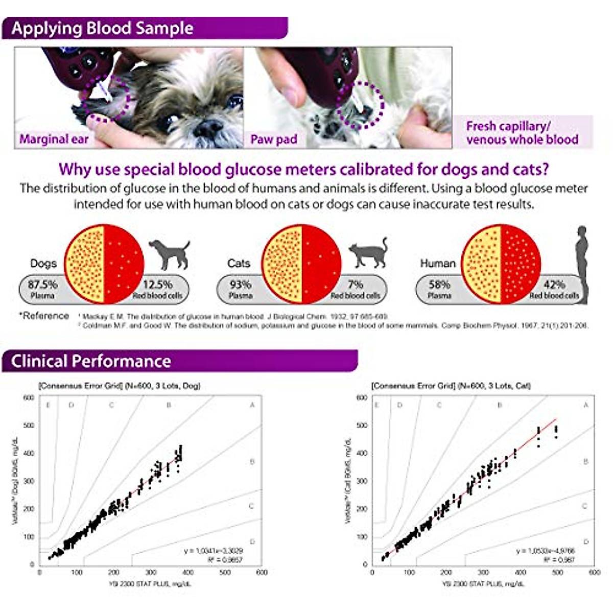 VetMate Dogs & Cats Diabetes Test Strips - 50 Count Strips Compatible with VetMate Diabetes Testing Kit