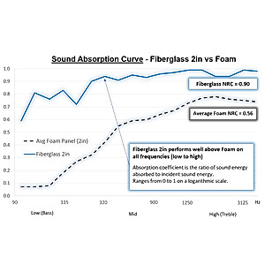 Acoustic Panel White | Fiberglass 2-pack | Professional sound absorbing Panel | Decorative sound proof panel | wall panel (36x13x2 in) - White