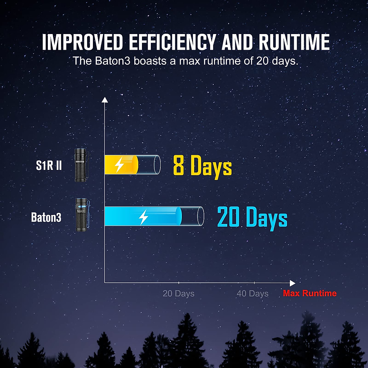 OLIGHT Baton3 1200 Lumens Ultra-Compact Rechargeable EDC Flashlight, Powered by Rechargeable Battery for Household Search, Outdoor Camping, Hiking and Mountaineering (Black)