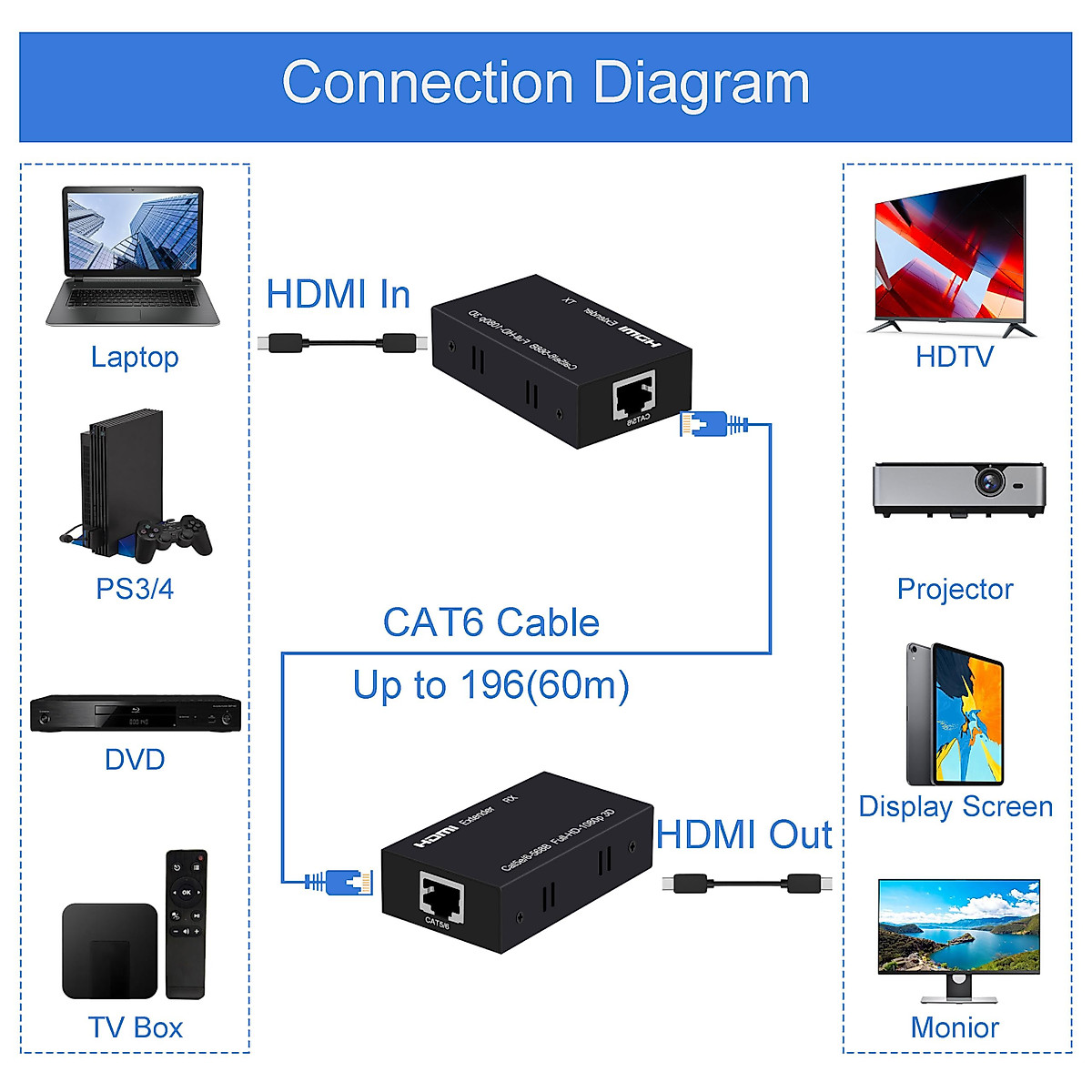 HDMI Extender 196ft HDMI Over Single Cat5E/6/7 HDMI Repeater HDMI Balun Sender Transmitter Receiver Support 1080p 3D HDMI 1.4a HDCP EDID