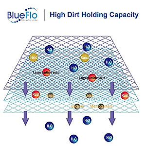 1 Micron 10" x 2.5" Sediment Water Filter Cartridge Replacement for Any Standard 10 inch RO Unit, DuPont WFPFC5002, Whole House Sediment Filter Cartridge, Pentek DGD series, RFC, 4Pack