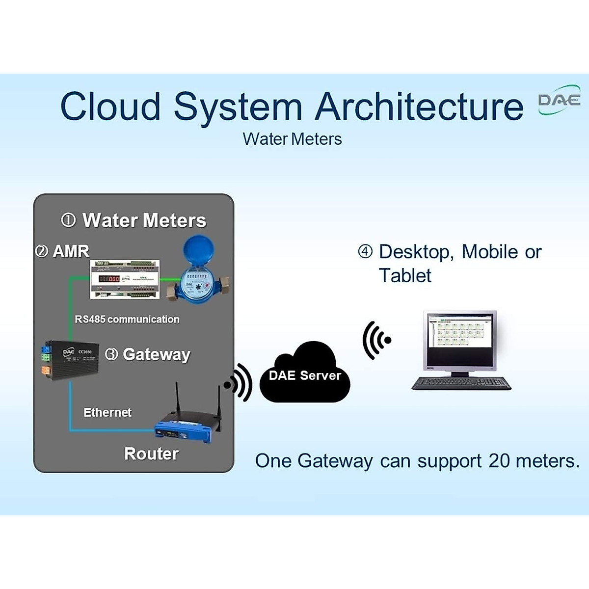 DAE MJ-200 2" NSF61 Non Lead Potable Water Meter, Pulse Output + Couplings, Gallons