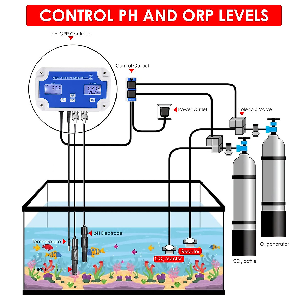 Smart pH ORP Controller, 3 in 1 Aquarium pH Monitor Wi-Fi for pH/ORP/Temp Measurements in Water with Calibration, Can Fit with CO2 Bottle & O3 Generator