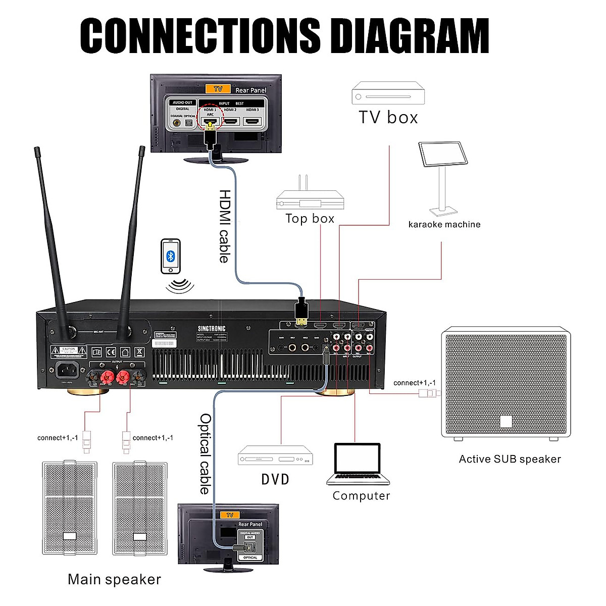 SINGTRONIC Complete Professional 3000W Digital Karaoke System W/HDMI, WiFi, Bluetooth, USB Recording Free Unlimited Songs