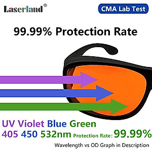 Laser Safety Glasses 532nm OD6 180nm-532nm Wavelength Violet/Blue/Green Laser Protective Goggles for 405nm, 445nm, 450nm,473nm 532nm, Like Tattoo Eyebrow Removing T1- F