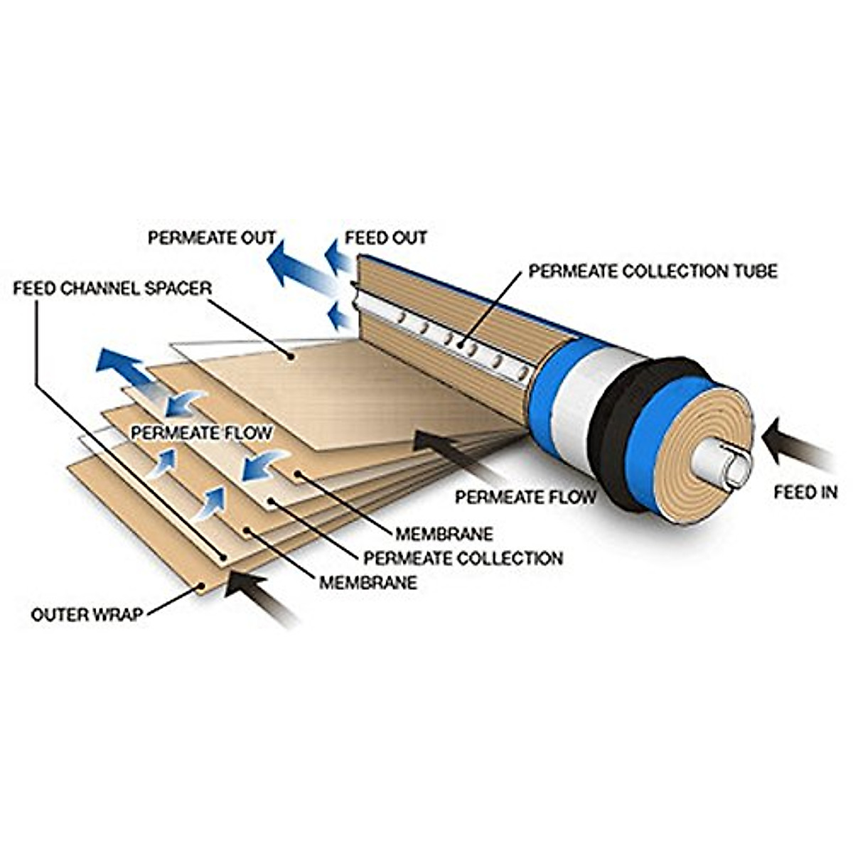 Dow FilmTec, TW30-1812-100HR 100 GPD TFC High Rejection Membrane for Undersink Reverse Osmosis (RO) System