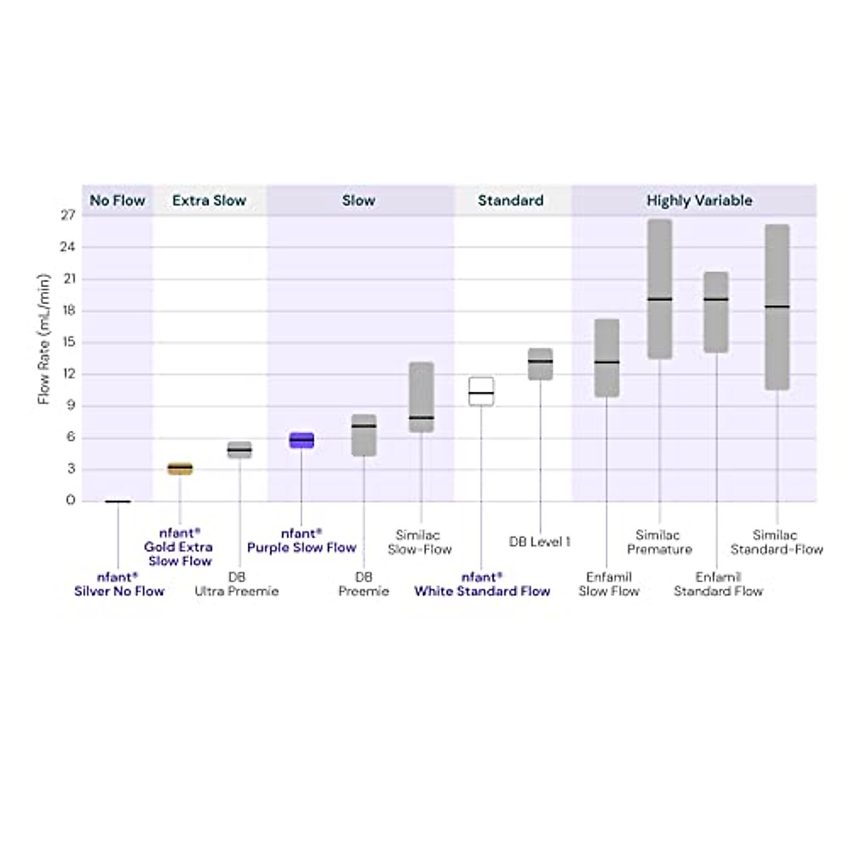nfant | Slow Flow Nipple, Purple (6ml/min), 4-Pack