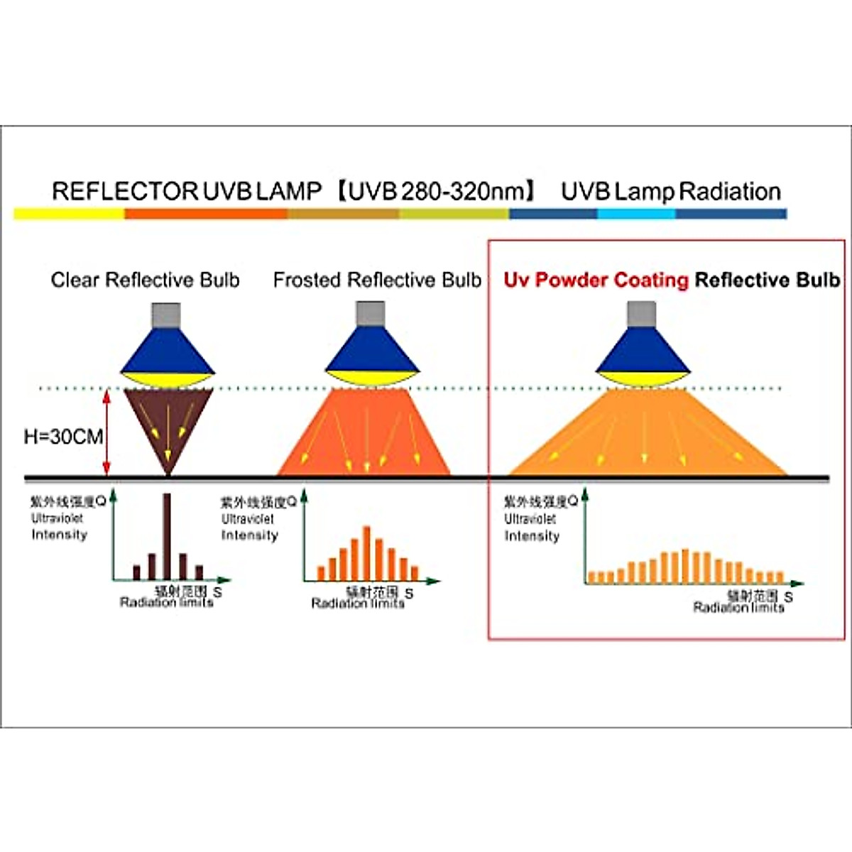 YauldSun 100W UVB UVA Reptile Basking Heat Light Bulbs Self-Ballasted UV Sun Lamp for Bearded Dragon Lizard Tortoise Turtle Amphibian 1 Pack