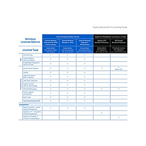 Sophos | APX 120 | Wireless Access Point with Endpoint Protection | A120TCHNF