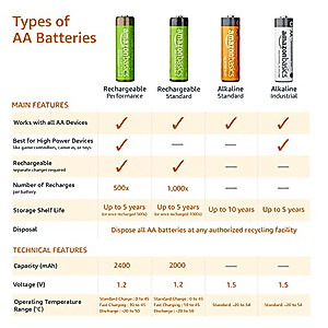 Amazon Basics 12-Pack Rechargeable AA NiMH High-Capacity Batteries, 2400 mAh, Recharge up to 400x Times, Pre-Charged