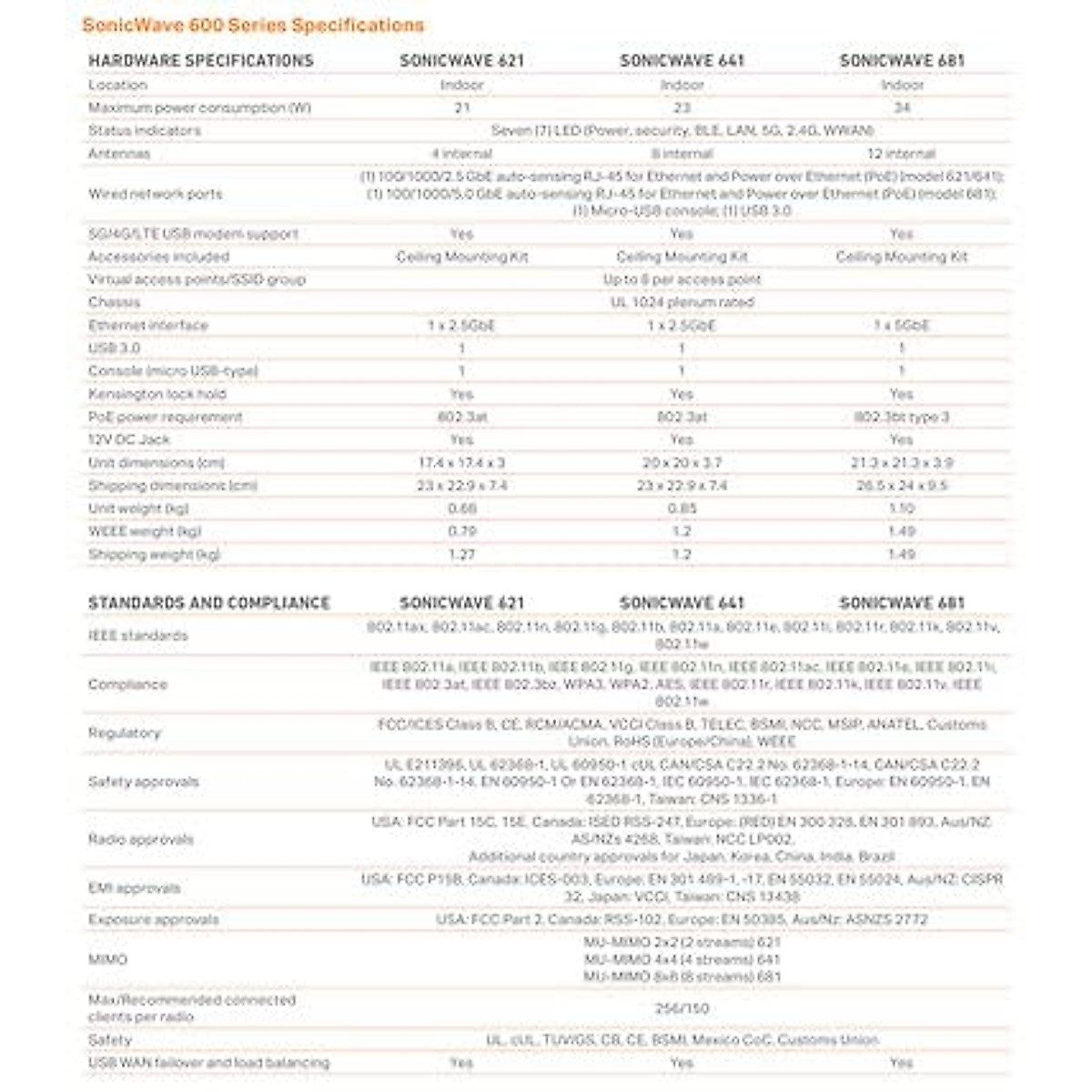 Sonicwall SonicWave 681 Wireless Access Point with 3YR Advanced Secure Wireless Network Management and Support License (Multi-GIGABIT 802.3AT POE+) (03-SSC-0341)