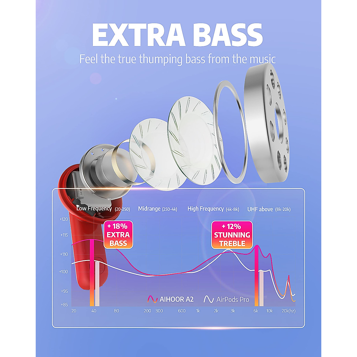 AIHOOR Wireless Earbuds for Music and Sports, Bluetooth 5.3 in-Ear Headphones with Extra Bass Built-in Mic Touch Control 30hr Battery Earphones, Waterproof (Red)