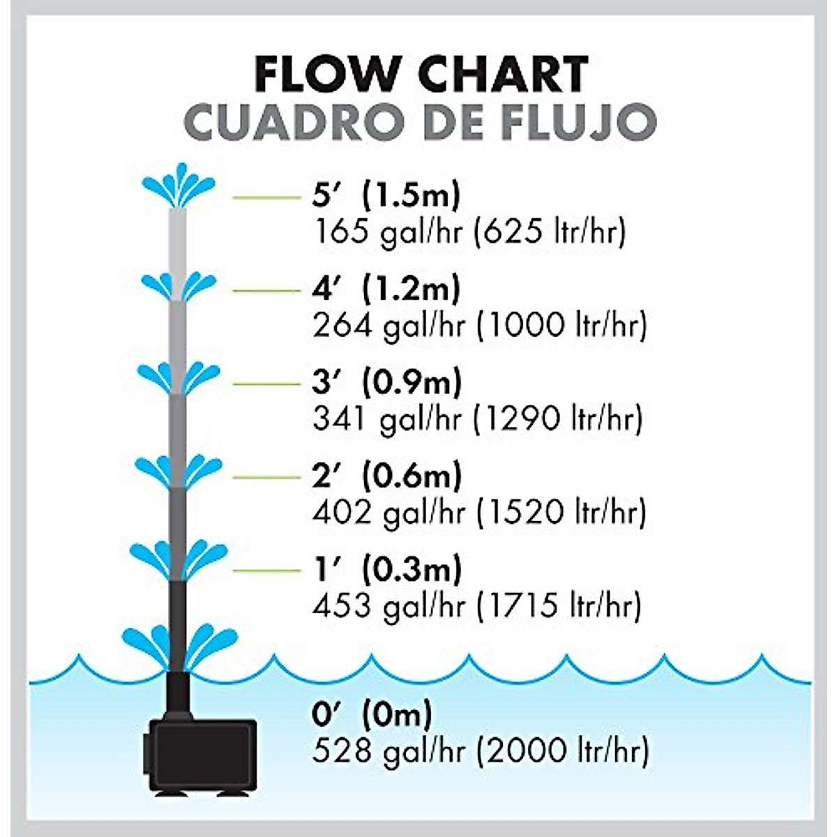 Pennington Aquagarden, Premium Auto Shut-Off Fountain Pump, Suitable for Garden Fountains, Water Features, Aquaponics & Hydroponics, 150 - 300 Gallon, 5’6” Pumping Height