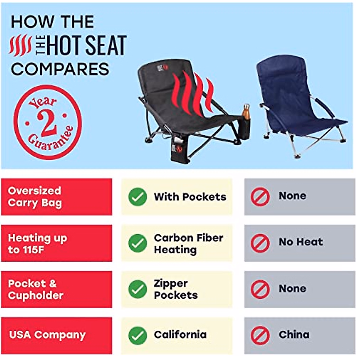 POP The Hot Seat, Heated Lightweight Folding Low Beach Chair, 2 Zipper Pockets, Padded Armrests, Portable with Carry Bag, Perfect for Camping, Beach, Soccer and Lawns. (Battery NOT Included)