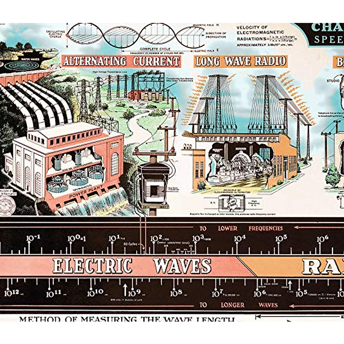 Chart of Electromagnetic Radiations | Science Teacher Gift Wall Art Poster (3 Sizes) (23"x33")