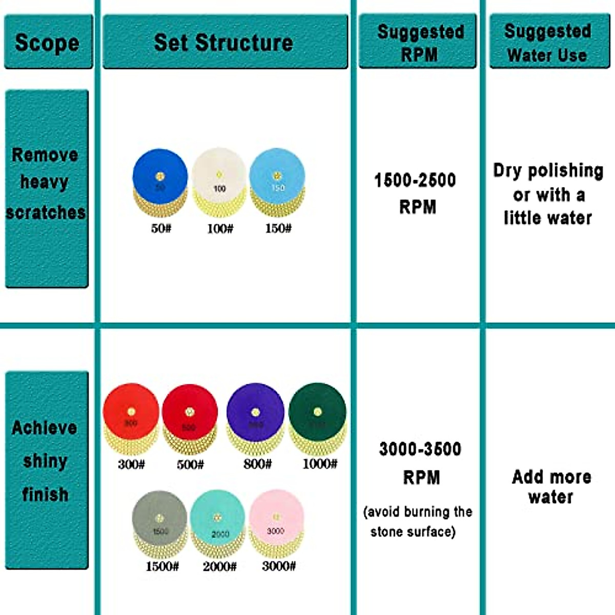 Toolly 12 Pack 4 inch Diamond Polishing Pads Set Wet/Dry Polishing Kit 10pcs 50#-3000# Grit Pads with 2pcs Hook and Loop Backer Pads for Granite Stone Concrete Marble Floor Grinder or Polisher