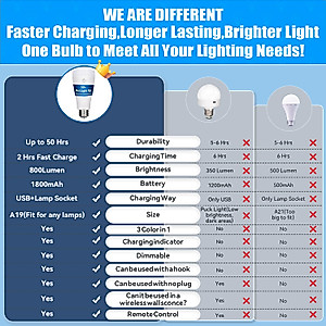 LUXKAZSAZZI DualGlow Rechargeable Light Bulbs with Remote, Lamp Socket + USB Rechargeable Battery Light Bulb,Up to 50 Hours, 3 Color Temperatures and Dimmable Battery Operated Light Bulb, 2 Pack