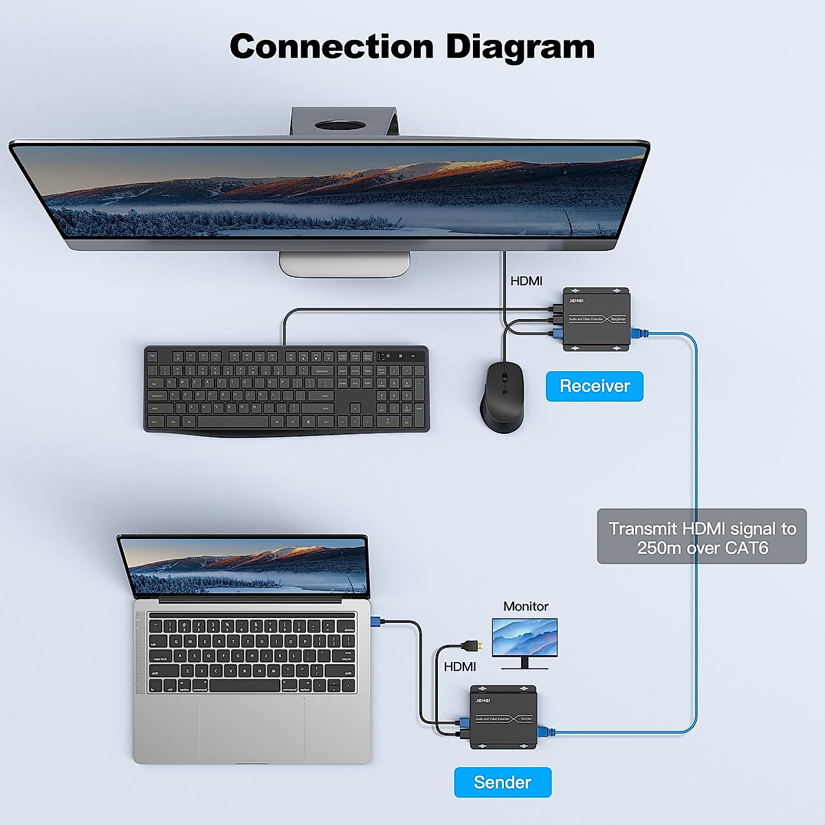 JCHICI HDMI KVM Extender Up to 150m-250m(500fts- 820fts), HDMI Extender Over Cat5e/6 with Loop Out Function, HD 1080P@60HZ, USB Keyboard Mose Support and IR Control