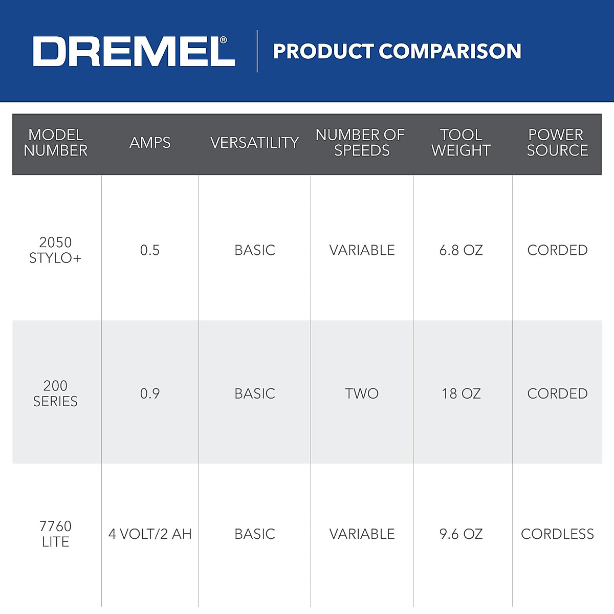 Dremel 2050-15 Stylo+ Versatile Craft Rotary Tool, Wood Carving Detail Tool, Perfect for Glass Etching, Leather Burnishing, Jewelry Making, Polishing, Woodworking and More Craft Projects , Gray