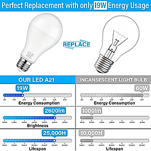 MAXvolador A21 LED Light Bulbs, 150 Watt Equivalent Daylight White 5000K, 2600 Lumens, E26 Base, Non-Dimmable, 19W Bulbs for Bedroom Living Room Commercial Lighting, Pack of 6