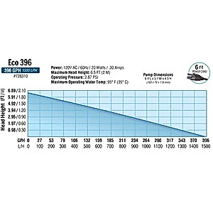 EcoPlus Eco 396 Water Pump Fixed Flow Submersible Or Inline For Aquariums, Ponds, Fountains & Hydroponics - UL Listed, 396 GPH, Black