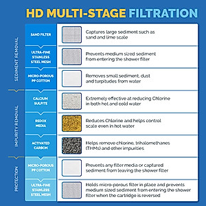 AquaBliss HD Multi Stage Shower Filter Replacement Cartridge - 48x Heavy Duty Detox Power. Kiss Itching, Breakage & Dullness Goodbye. Reduce Rust, Chemicals, Chlorine, Toxins. SFC500 Filter Cartridge