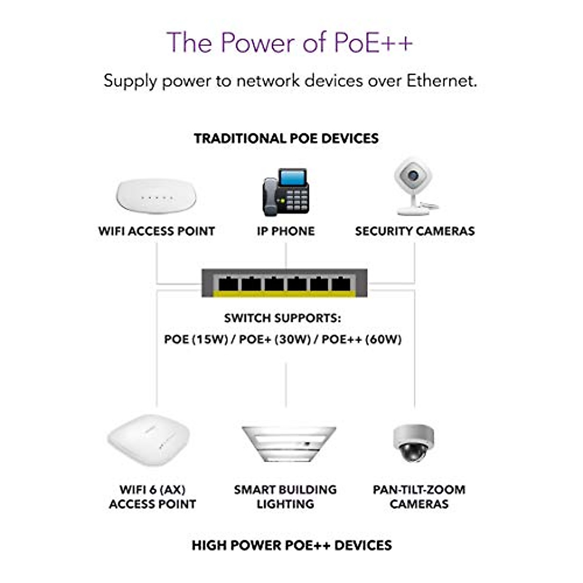 NETGEAR 16-Port Gigabit Ethernet Unmanaged PoE Switch (GS516UP) - with 8 x PoE+ and 8 x PoE++ @ 380W, Desktop/Rackmount, and ProSAFE Lifetime Protection