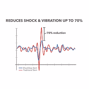 REDSHIFT ShockStop Bike Suspension Stem, Bicycle Shock-Absorbing Bike Handlebar Stem for Road, Gravel, Hybrid, and E-Bikes
