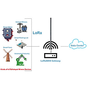 LoRa Gateway Antenna 915MHz 6dBi for RAK HNT Bobcat Helium Hotspot Miner + 10ft N-Female to SMA-Male Extension Cable