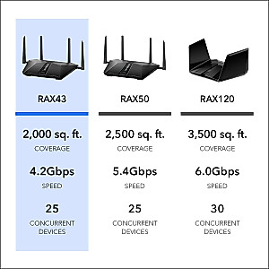 NETGEAR Nighthawk WiFi 6 Router (RAX43) 5-Stream Dual-Band Gigabit Router, AX4200 Wireless Speed (Up to 4.2 Gbps), Coverage Up to 2,500 sq.ft. and 25 Devices