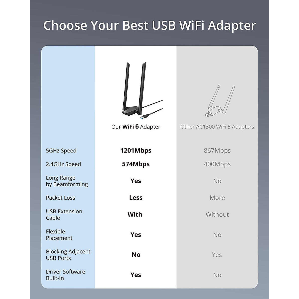 BrosTrend AX1800 USB WiFi 6 Adapter for Long Range and AC1200 Wireless USB WiFi Network Adapter for Laptop, Desktop PC