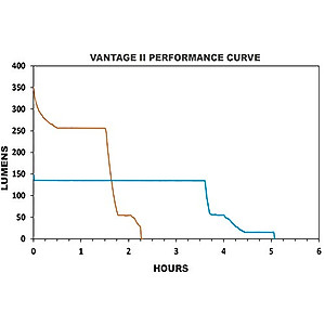 Streamlight 69333 Vantage II 350-Lumen Industrial Hard Hat Mount Light with Blue LED Tail Light, Black