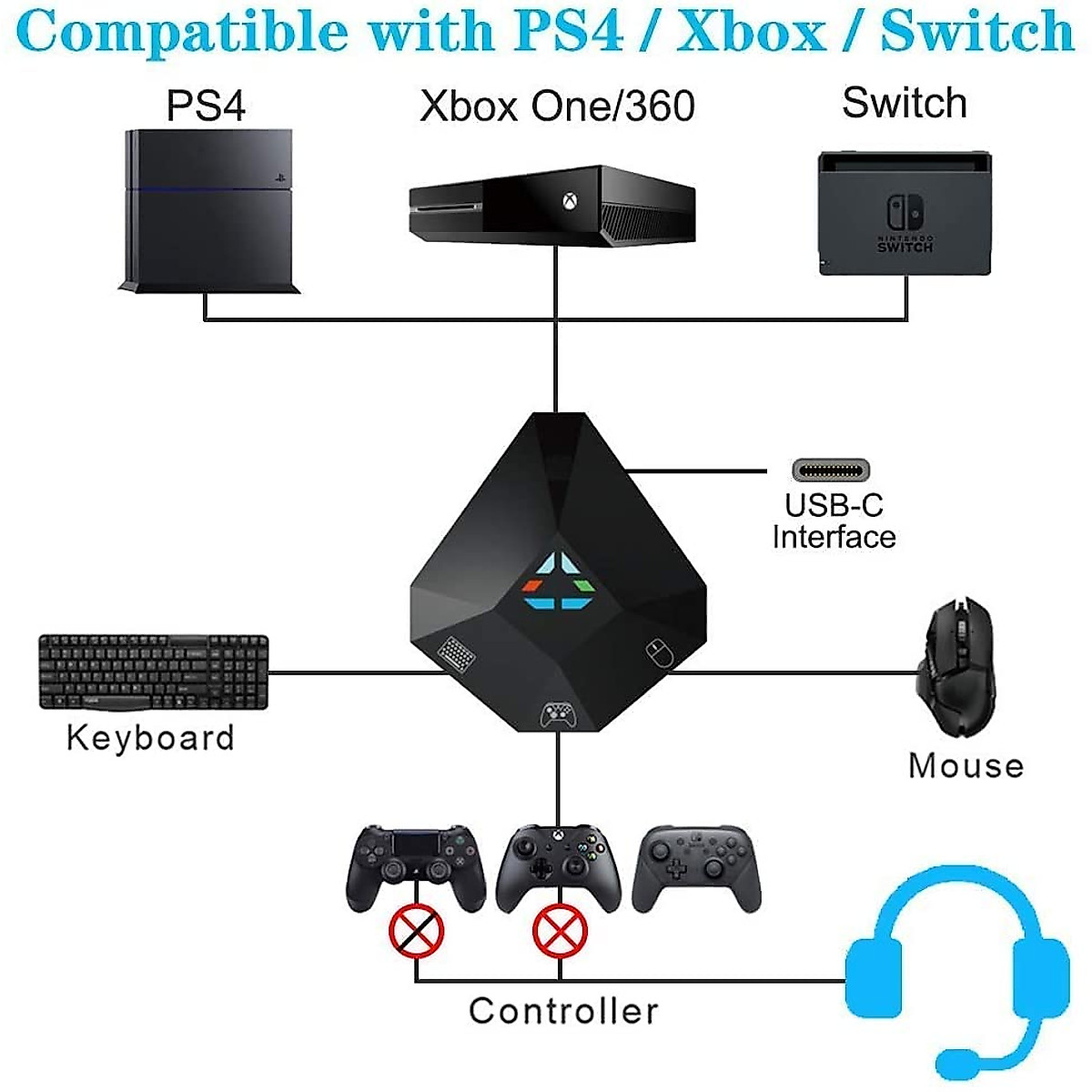 Wired Keyboard and Mouse Adapter for Nintendo Switch/PS4/PS3/Xbox One/Xbox 360 Host Series & for Nintendo Switch Console, Mouse and Keyboard Converter Support Custom Mapping & Reset Button Function