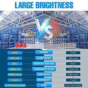 DuuToo 1000Watts Equivalent LED Corn Light Bulbs 200W E39 Mogul Base Lamp 5000K Daylight Super Bright 28950Lumens Indoor Large Area Lights AC110V Warehouse Workshop Gymnasium Shop Commercial Lighting