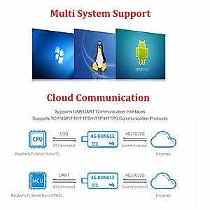 waveshare SIM7600G-H 4G DONGLE LTE USB Adapter for Industrial Grade 4G Communication and GNSS Positioning,Support/PC/Raspberry Pi/Drone/Industrial Computer,150Mbps Downlink Rate,Global Band Support