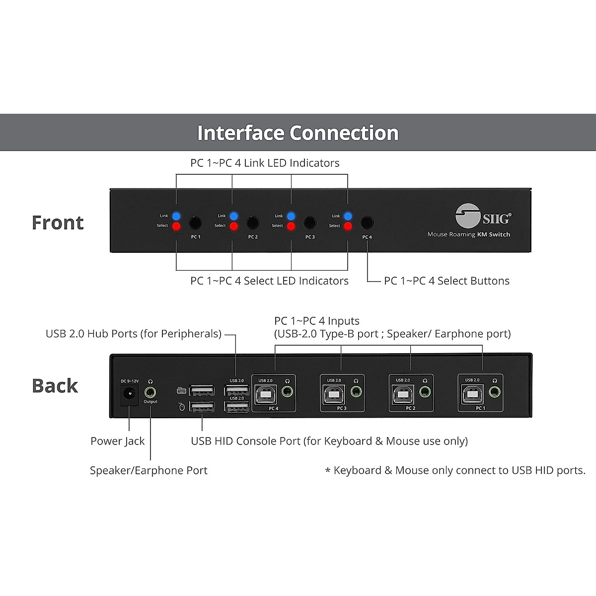 SIIG 4-Port Quad Computers Keyboard and Mouse Roaming Control Switch with USB 2.0 Hub, KM Switch, Support Windows, Mac and Linux Switch Button, Hotkeys,TAA Compliant (JU-SW4311-S1)