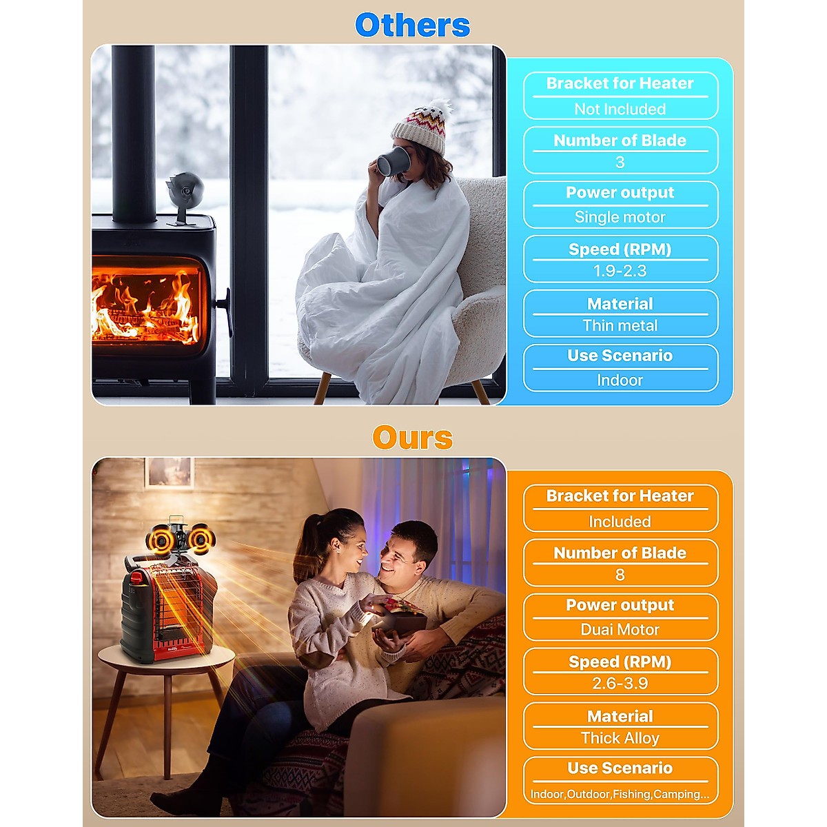 Wood Stove Fan for Buddy Heater, 8 Blades Heat Powered Fan,Dual Motor Heater Fan with Bracket Compatible for Propane Heater, Thermal Eco Fan for Gas Wood Burner Stove Tent Camping Accessories