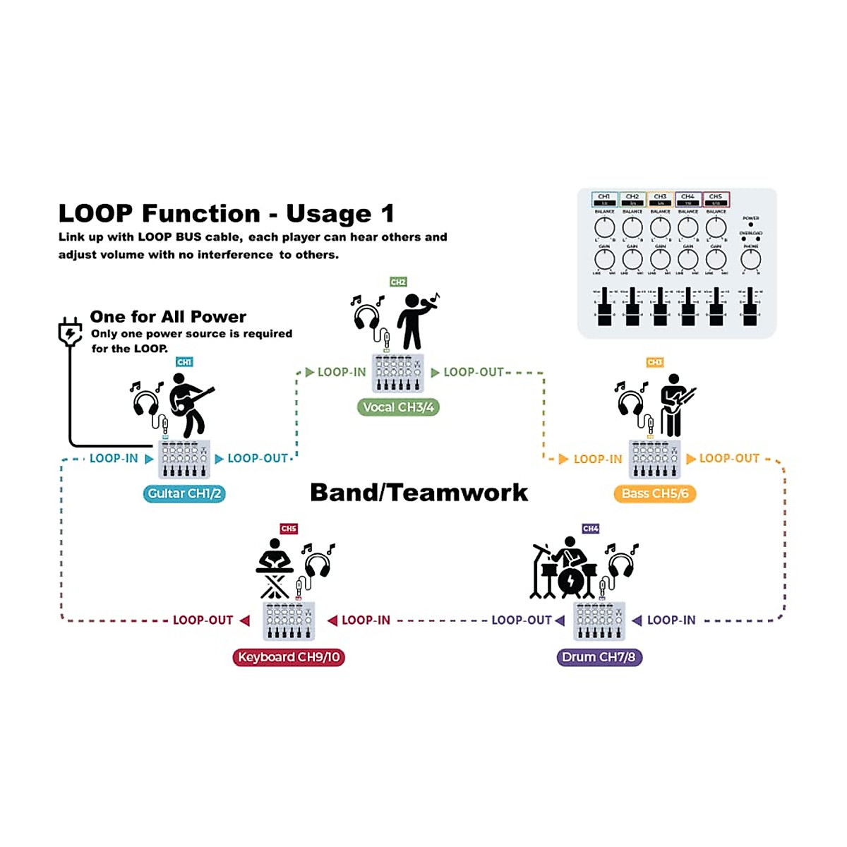 Maker Hart LOOP MIXER - Portable Audio Mixer with 5 Channel stereo inputs, 3 Outputs via 3.5mm jack. Including a Mono to Stereo DM2S Adapter.
