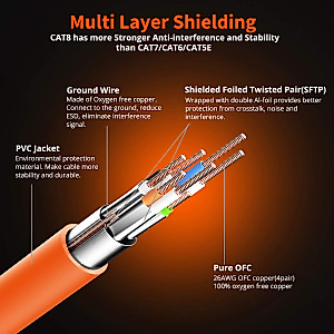 CAT 8 Ethernet Cable Shielded SFTP Internet Network Patch Cord, Heavy Duty High Speed LAN Cables w Gold Plated RJ45 Connector Professional for Router, Modem, Gaming, Xbox (5 Feet, 5 Pack Orange)