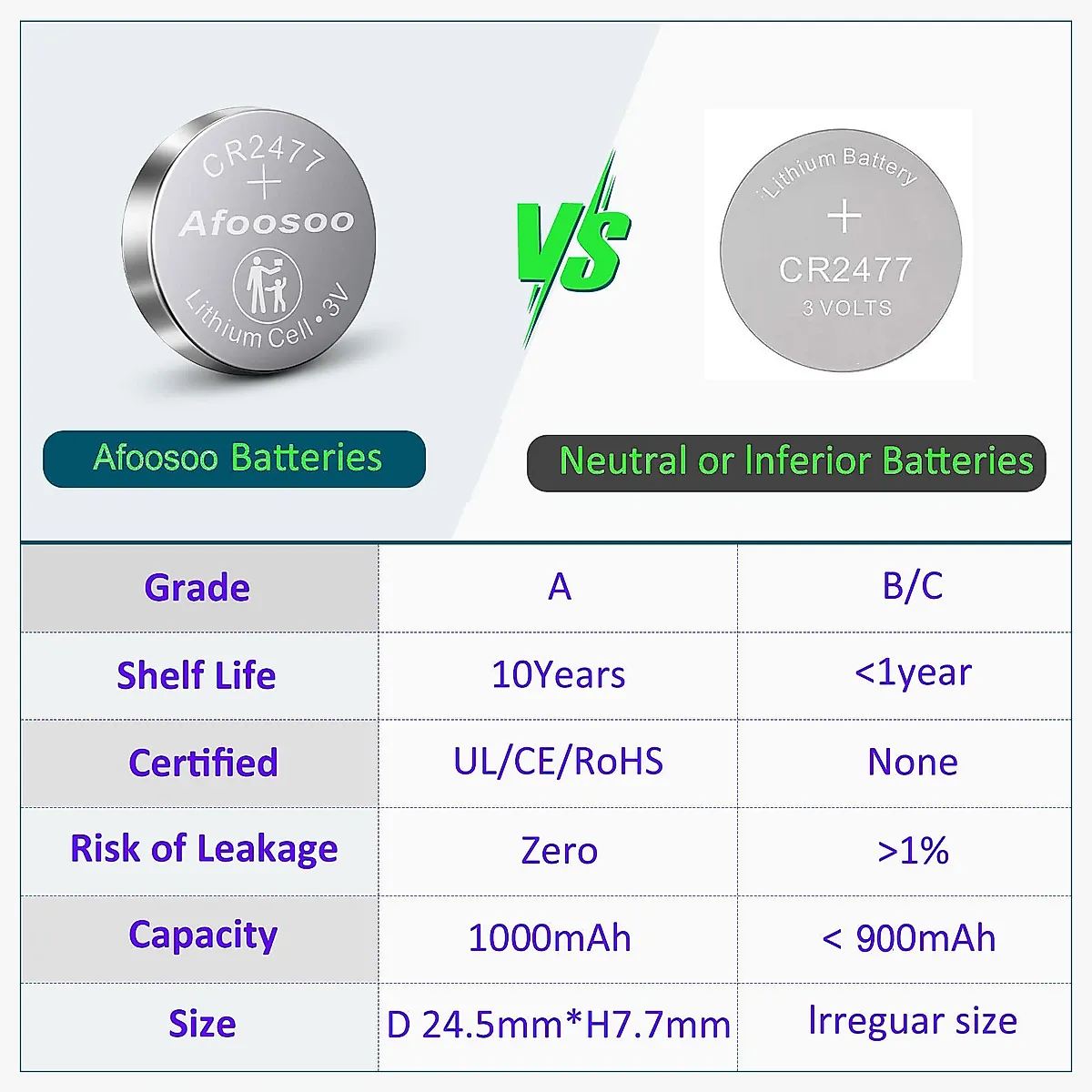 CR2477 3v Lithium Battery Coin - 10 Pack CR 2477 Batteries for Ecobee Sensor Remote Smart Thermostat Room Temperature Hidrate Spark Water Bottle Govee SmartThings Motion Detectors Thermometer Sensor