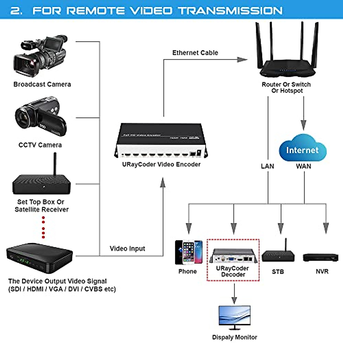 URayCoder Multi-Channel H.265 H.264 HD HDMI Video Live Streaming Broadcast Encoder IPTV for 8 HDMI Signals to SRT RTSP RTMP RTMPS HLS Multicast HTTP MP4 FLV M3U8 TS