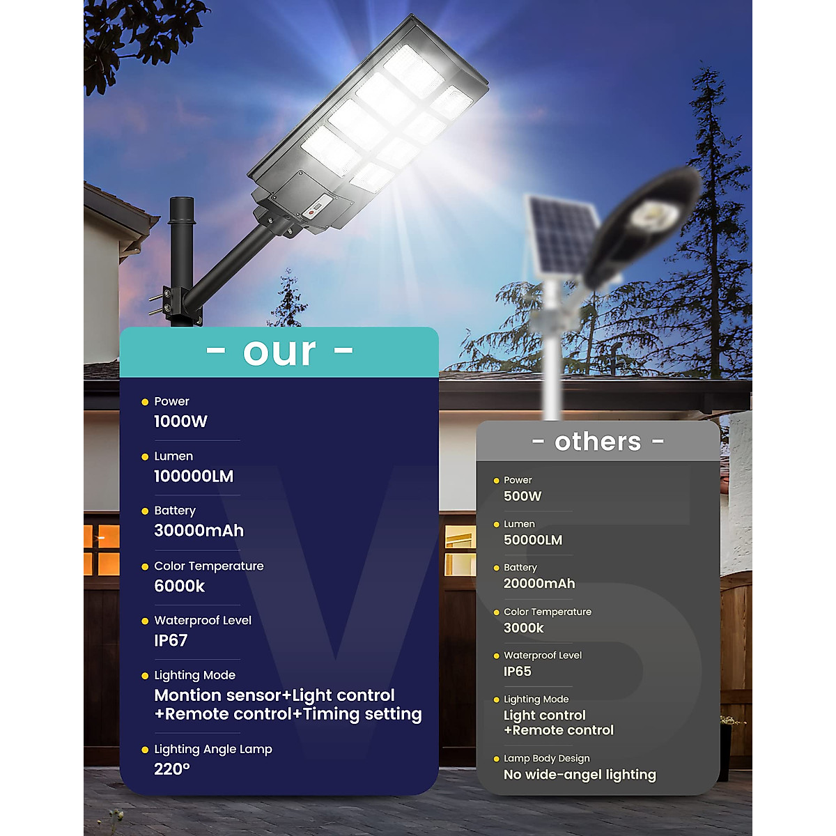 Lovus 3000W LED Solar Street Light Outdoor, 300000LM Commercial Solar Flood Security Light Dusk to Dawn with Motion Sensor, 6000K Solar Parking Lot Lights for Wall, Pole, ST1000-086